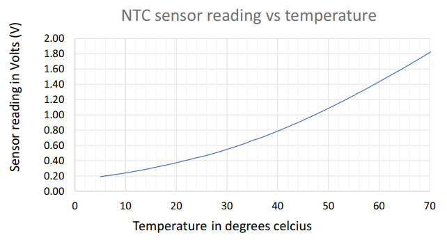 Automatic Fan On/Off using NTC Sensor | KiMu Robomatics